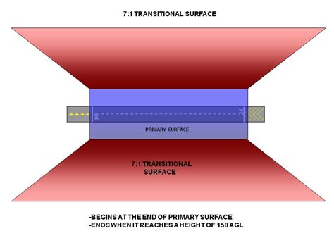 Transitional Surface Airfield Management Wiki Fandom Powered By Wikia