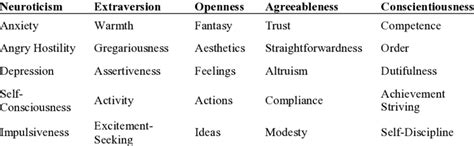 Neo Pi R Factors Of Personality Download Scientific Diagram