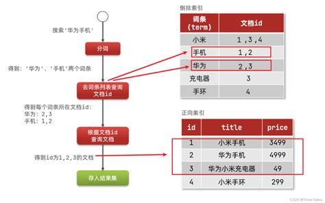九、elasticsearch 8x 分布式搜索引擎 1 索引库文档crud、文档增删改elseticsearch的8x 定义索引中