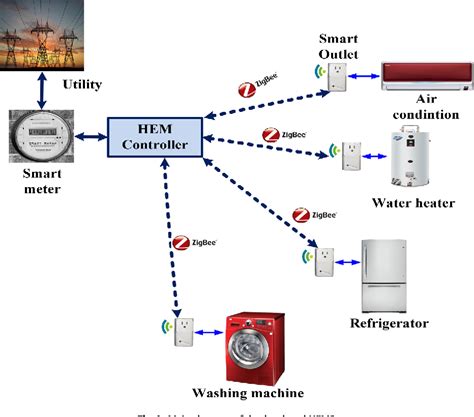 Figure 1 From Real Time Optimal Schedule Controller For Home Energy