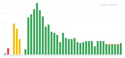 Oc Tracking The Number Of Times Ive Had Sex Per Month Usluck