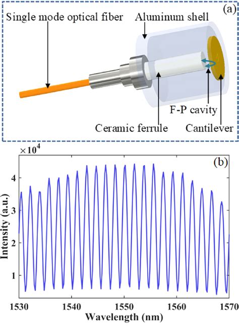 Figure 3 From Integrated Near Infrared Fiber Optic Photoacoustic Sensing Demodulator For Ultra