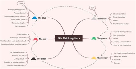 How To Use Mind Mapping To Master Your Storytelling With Free Templates