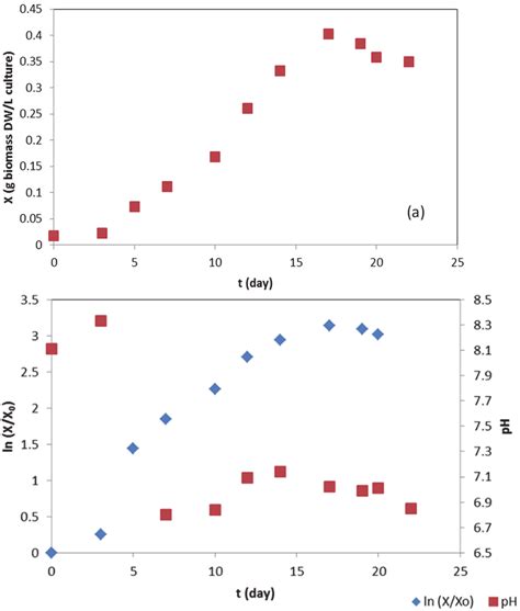 A Growth Curve And B Semi Log Growth Curve And Ph Profile Of The