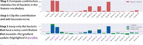Figure 2 From Sparsity Preserving Differentially Private Training Of Large Embedding Models