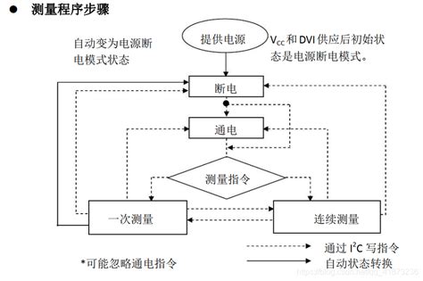 单片机——bh1750光照传感器篇bh1750fvi Csdn博客