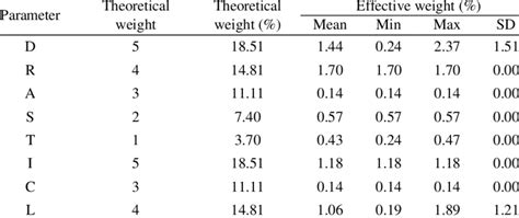 Statistics Of Single Parameter Sensitivity Analysis Result Download