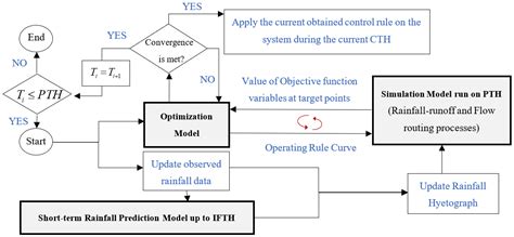 Predictive Mpc Based Operation Of Urban Drainage Systems Using Input Data Clustered Artificial