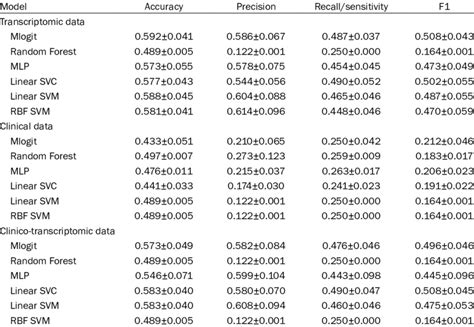 Performance Of Machine Learning And Multinomial Logistic Regression