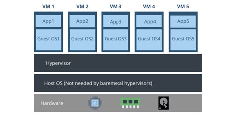 Containers Vs Virtual Machines A Complete Guide For Virtual Solutions