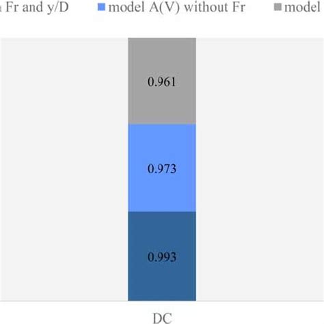 Relative Significance Of Each Input Parameter Of The Best Models With Download Scientific