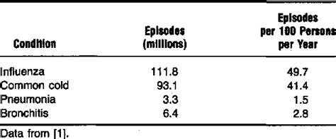 Table I From Epidemiology Of Community Acquired Respiratory Tract