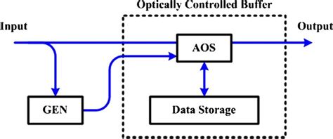 Schematic Of The Architecture Of The Proposed Optically Controlled