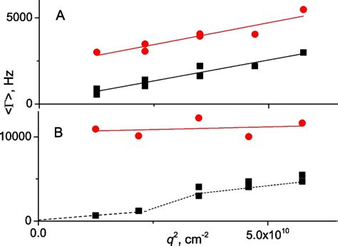 Angular Dependences Of Fast Red And Slow Black Modes Of NBC 8 7