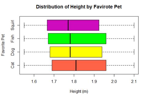 Boxplot In R Studio Statistics Sos