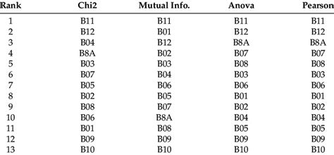 Feature Analysis Feature Ranking Using Statistical Algorithms