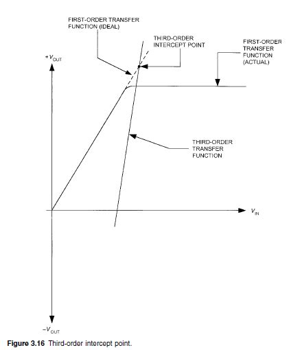 1db Compression Point And Third Order Intercept Point Basic