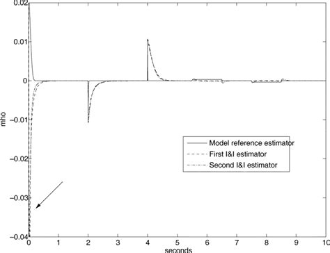 evolution of the parameter estimation errors ~ for the different