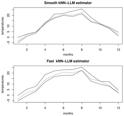Predicting Temperature Curve Based On Fast Knn Local Linear Estimation Of The Conditional