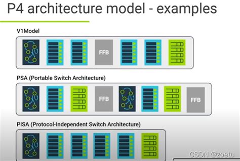 【p4lang】什么是p4？ Csdn博客