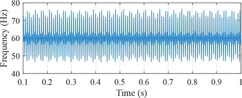 Test 4 Rls Estimation Oscillatory Behaviour In Frequency Download
