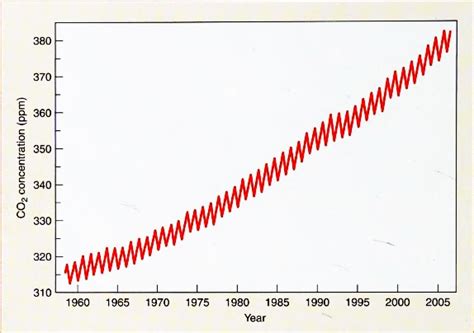 The Keeling Curve Max Ias