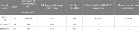 The Results Of The Heterogeneity And Horizontal Pleiotropy Download