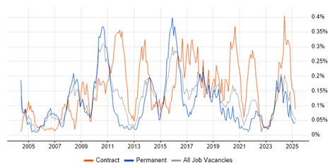Logical Data Model Contracts In The North West Co Occurring Skills