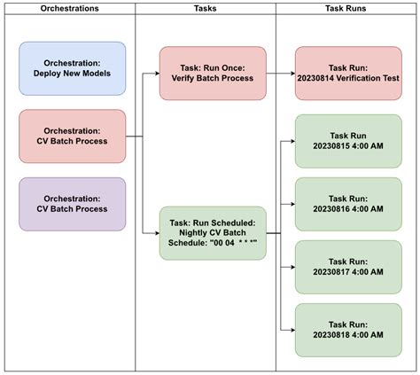 How To Manage And Scale Ml Models With Workload Orchestration Wallaroo Ai