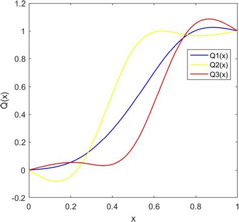 the personalized quantifiers with cubic spline interpolation related to
