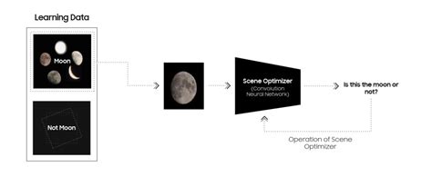 Samsung Addresses Galaxy S23 Ultras Moon Photo Controversy With More