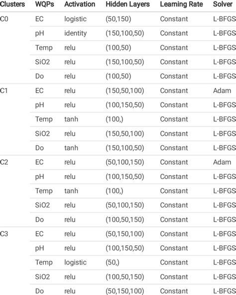 Optimized Hps For Different Wqps Along Different Clusters In Mlp