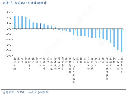 我想了解一下3本周各行业涨跌幅统计的答案行行查行业研究数据库