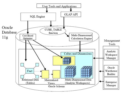 Oracle Olap Gerardnico