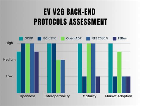 understanding back end protocols for v2g electric vehicle charging ev