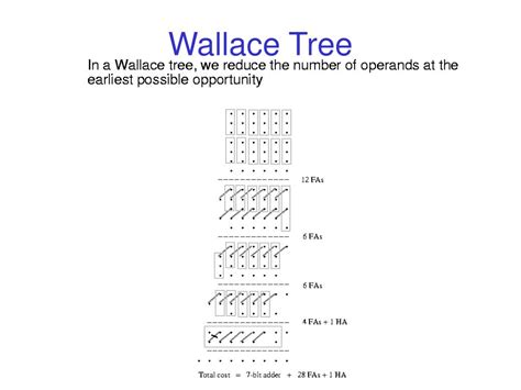 Ppt Wallace Tree Powerpoint Presentation Id51538