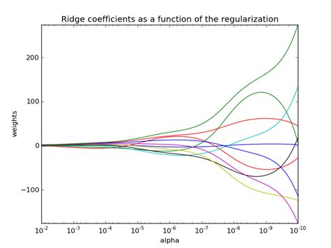 plot ridge coefficients as a function of the regularization — scikit