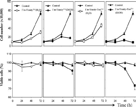 Effects Of Im Yunity And Im Yunity Too On Hl 60 Cell Proliferation Download Scientific