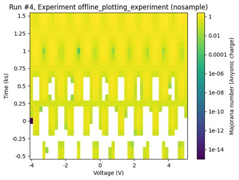 Offline Plotting Tutorial Qcodes 0530dev437 Documentation