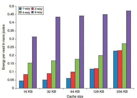 Memory Hierarchy Design Part Ten Advanced Optimizations Of Cache Performance EDN