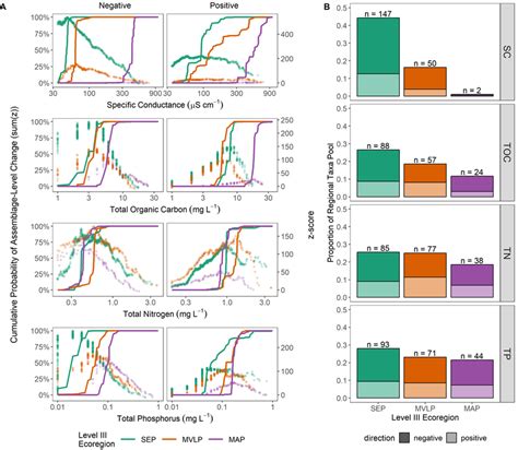Threshold Indicator Taxa Analysis Titan Showing A The Cumulative