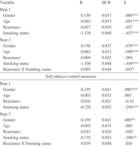 Summary Of Hierarchical Regression Analysis For Variables Predicting
