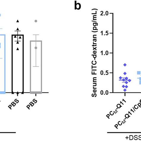 Bacteria Cultured From The Spleen And Serum Fitc Dextran Levels Were