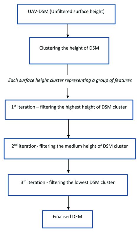 the specific vegetation filtering workflow using the snerl filtering