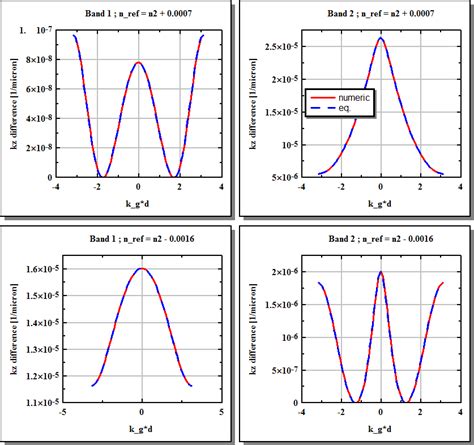 Errors In Propagation Constant Bands [ Download Scientific Diagram