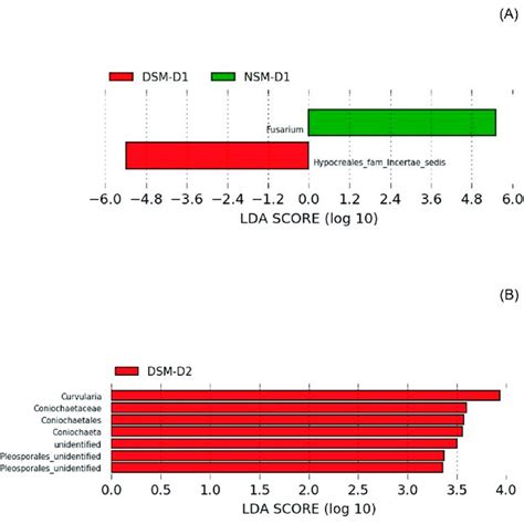 Linear Discriminant Analysis LDA Effect Size LEfSe Plot Of