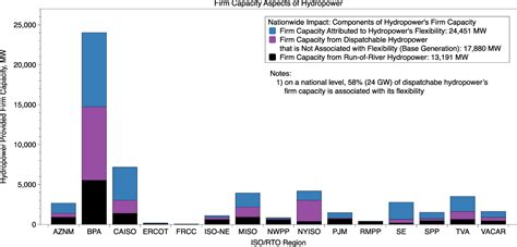 Figure 3 From The Role Of Hydropower Flexibility In Integrating Renewables In A Low Carbon Grid