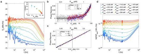 Noise Response And Nep For A Single Detector A Measured Phase Noise