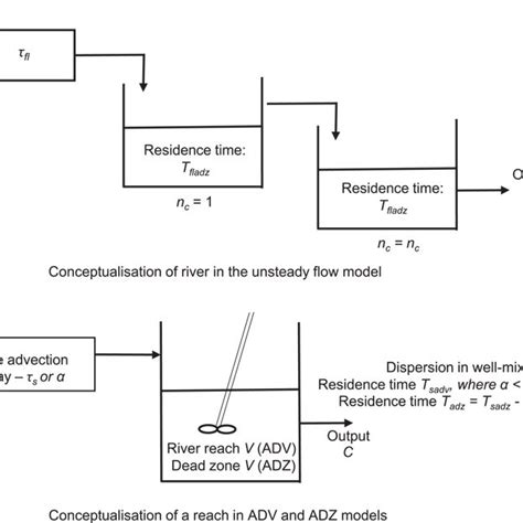 Conceptualization Of River Reaches In The A Unsteady Flow Model Download Scientific Diagram