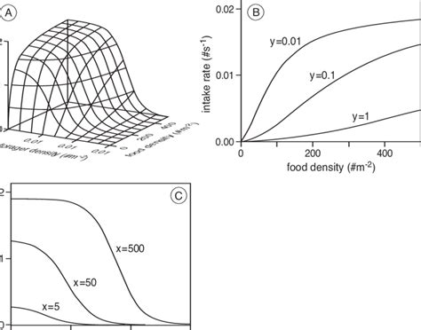 5 Example Of A Generalized Functional Response Curve That Is The Download Scientific Diagram